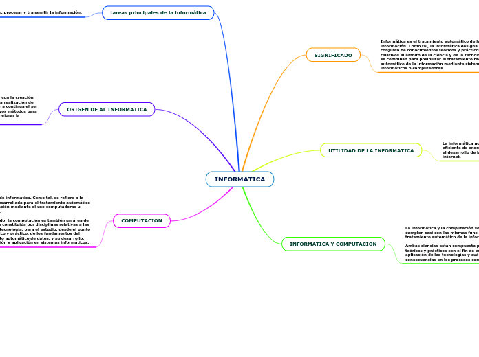 INFORMATICA - Mind Map